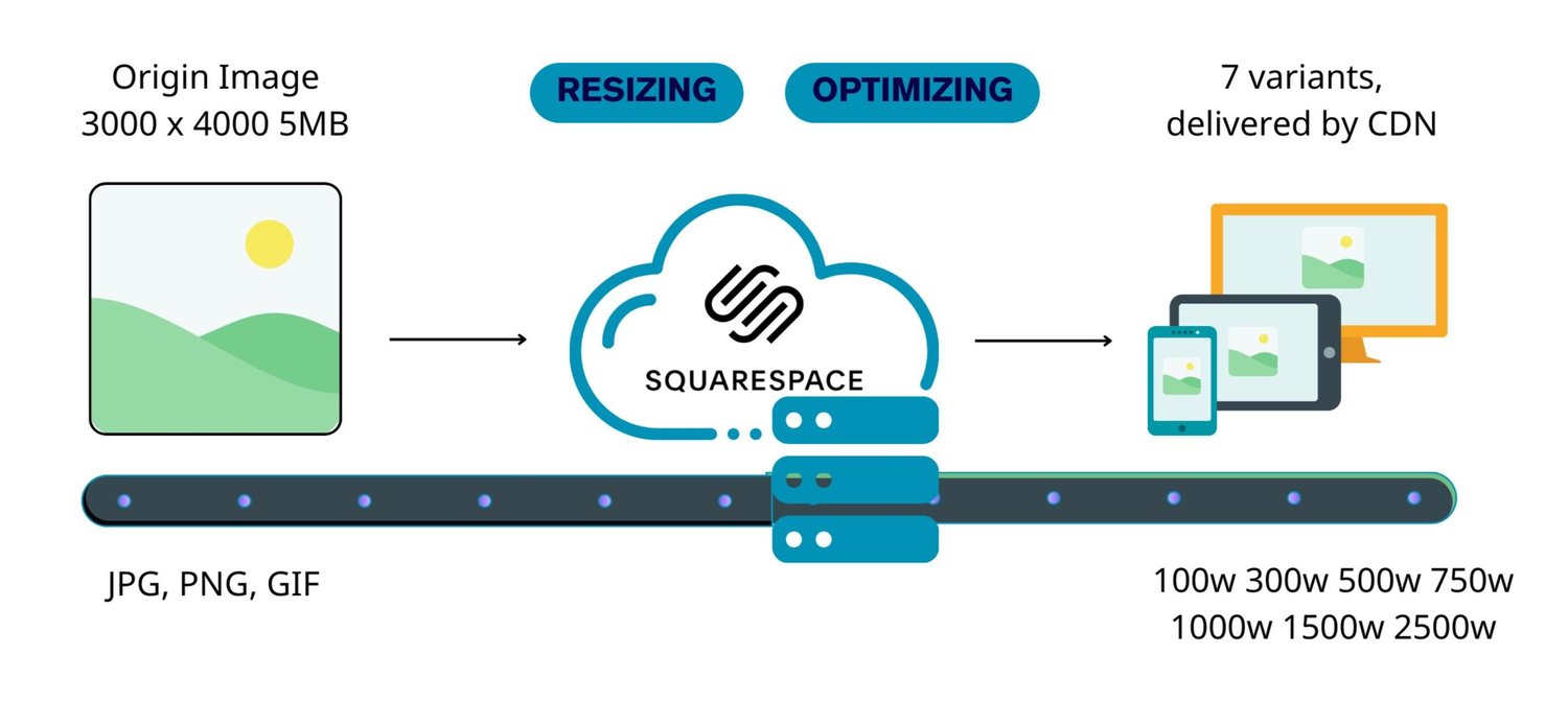 Understanding the Squarespace Image CDN — Beyondspace