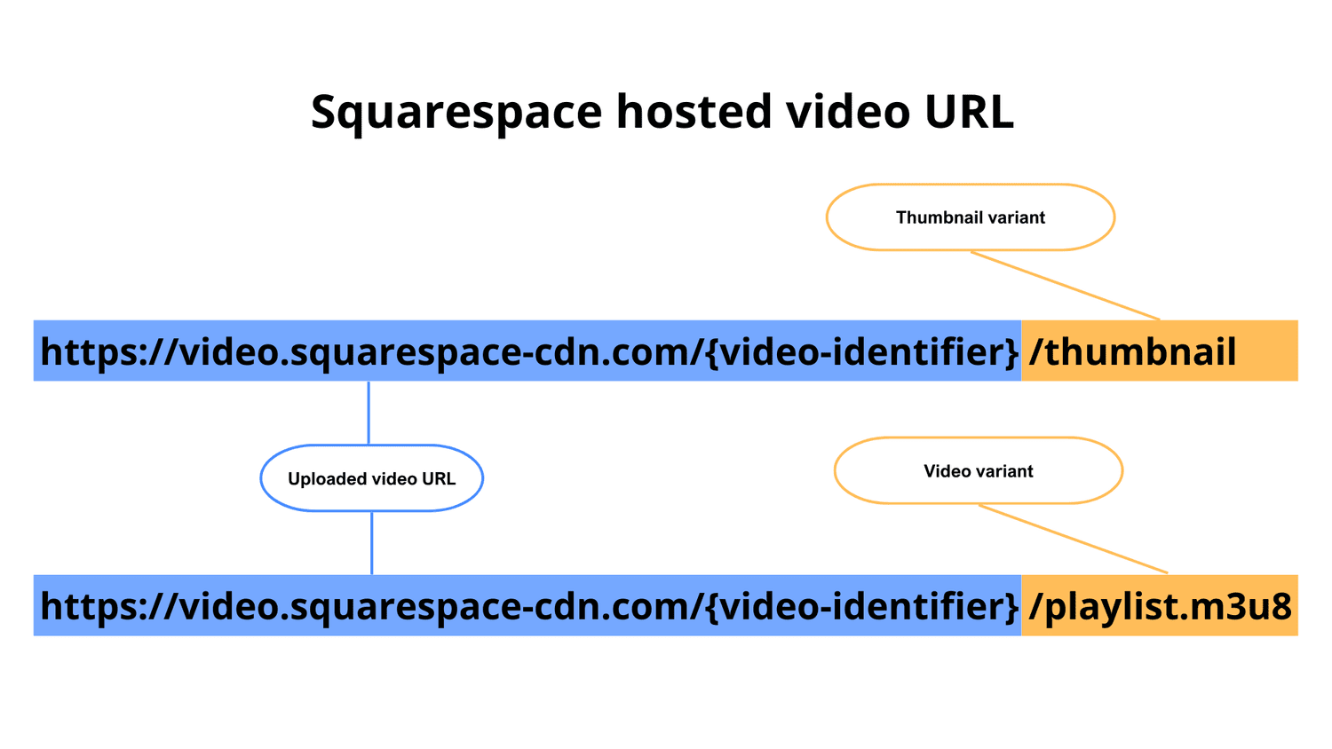 How to Find the direct URL of Squarespace hosted videos — Beyondspace