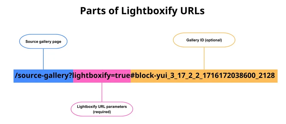 Elevating Dynamic Galleries with Lightboxify URLs — Beyondspace