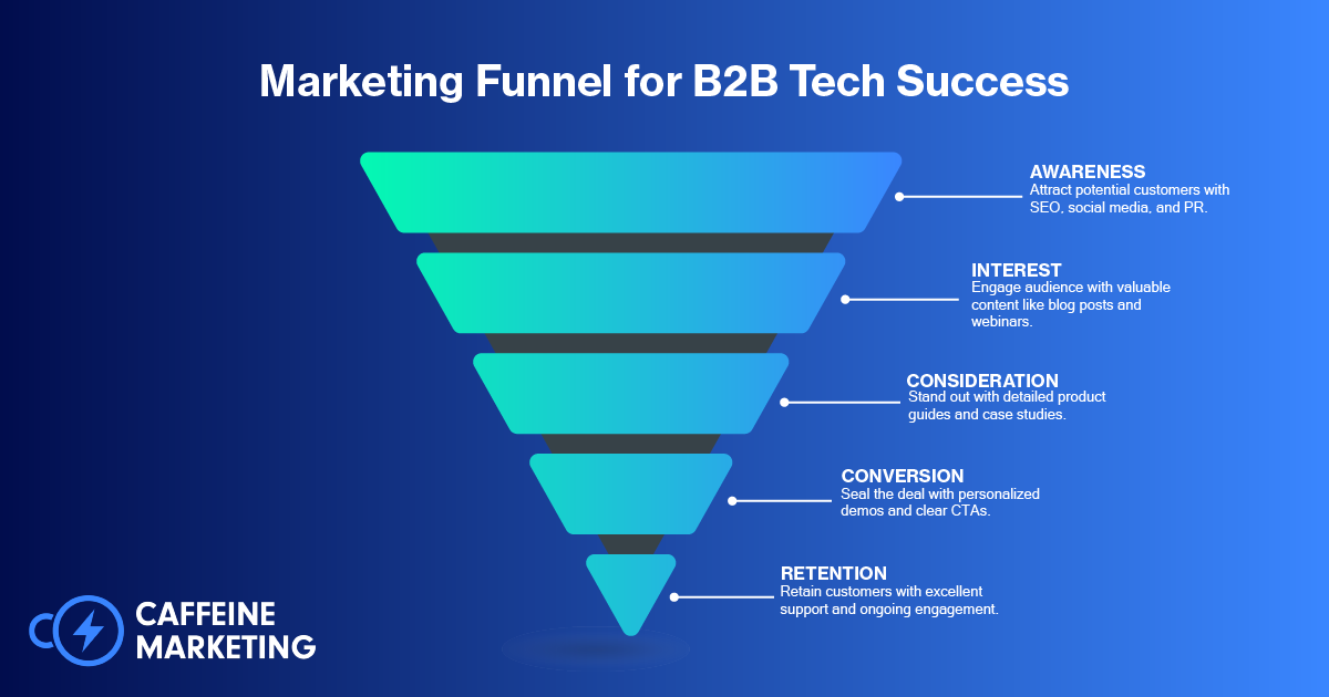 Creating a Powerful Marketing Funnel for B2B Tech Success | Caffeine ...