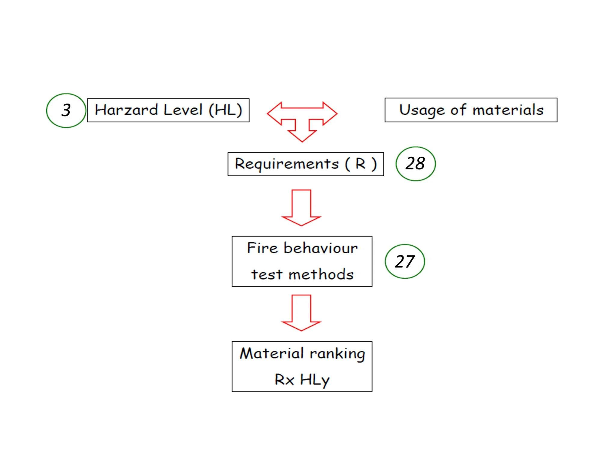 EN 45545-2 Railway Fire Test Methods and Classification