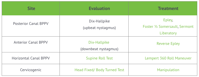 Benign Paroxysmal Positional Vertigo - BPPV — ChiroUp