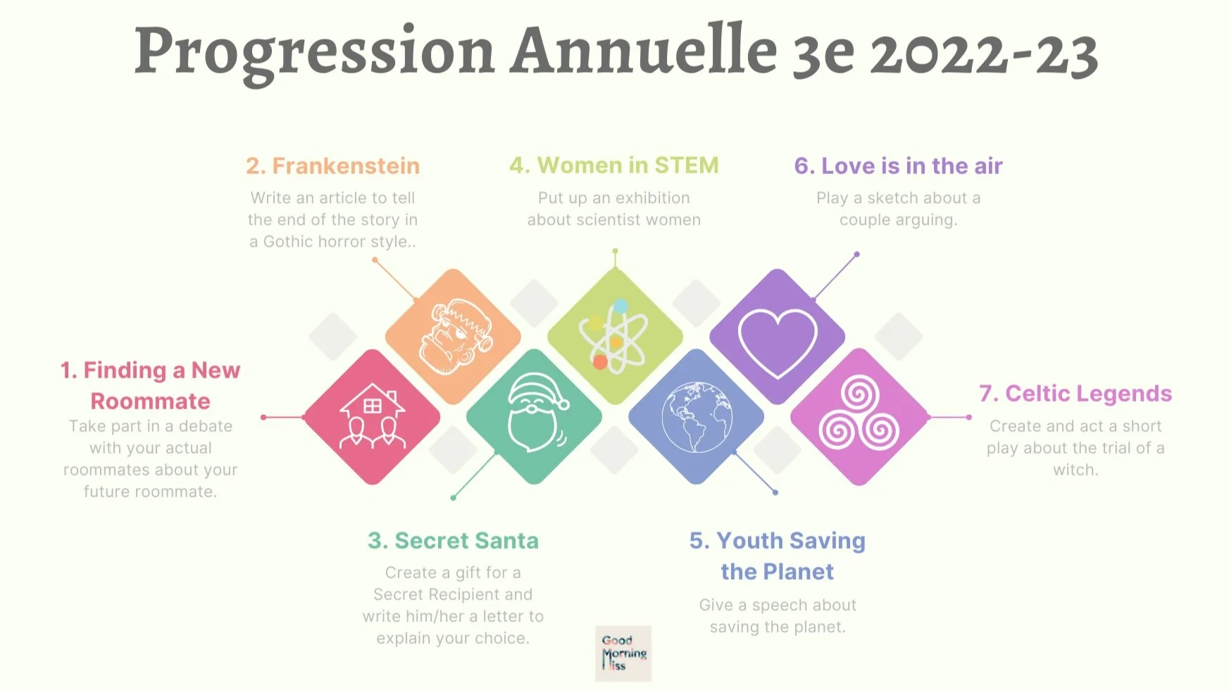 Progression annuelle de 3e (2022-23) — Good Morning Miss