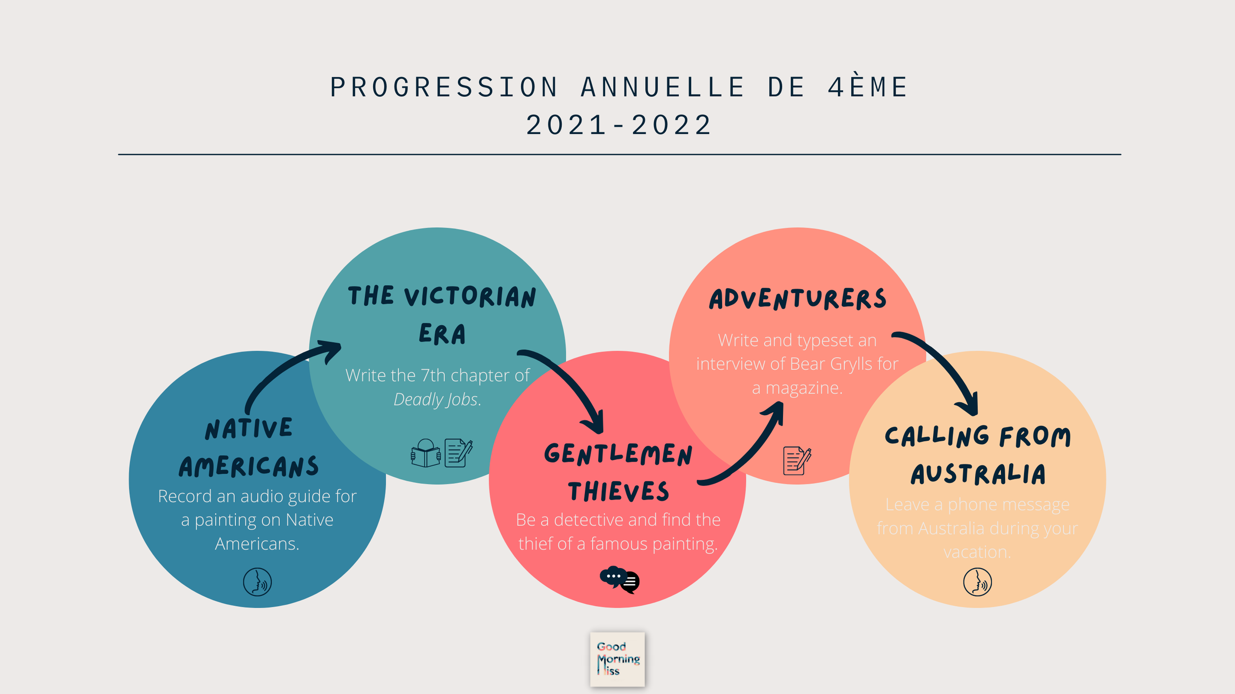 Progression Annuelle de 4ème (2022-2023) — Good Morning Miss