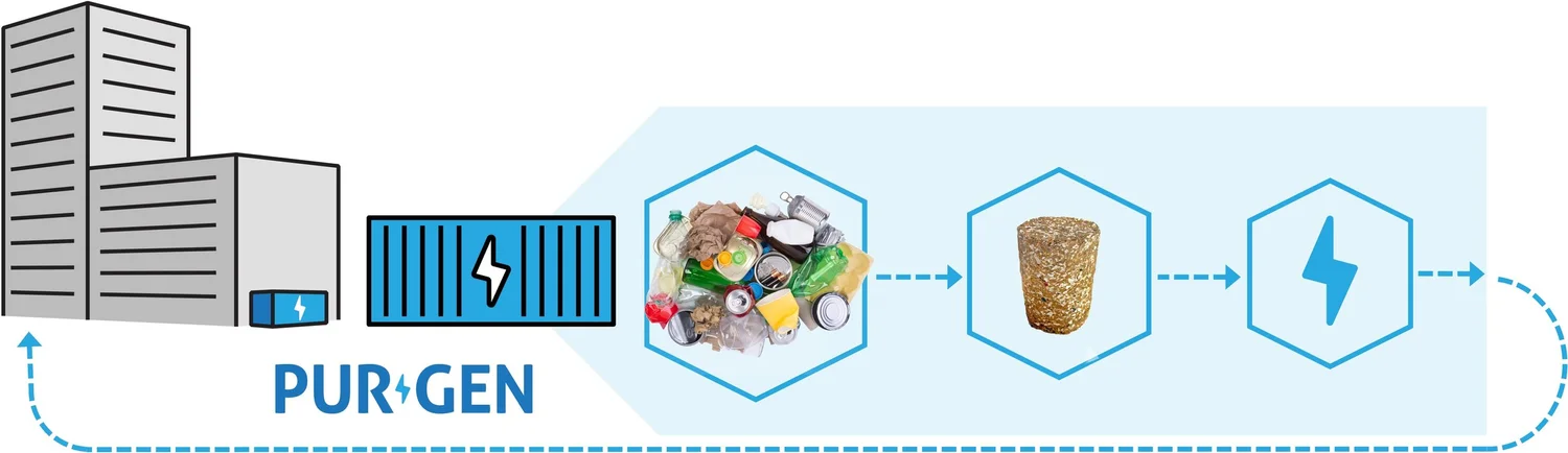 Pur-Gen™ — Trashology