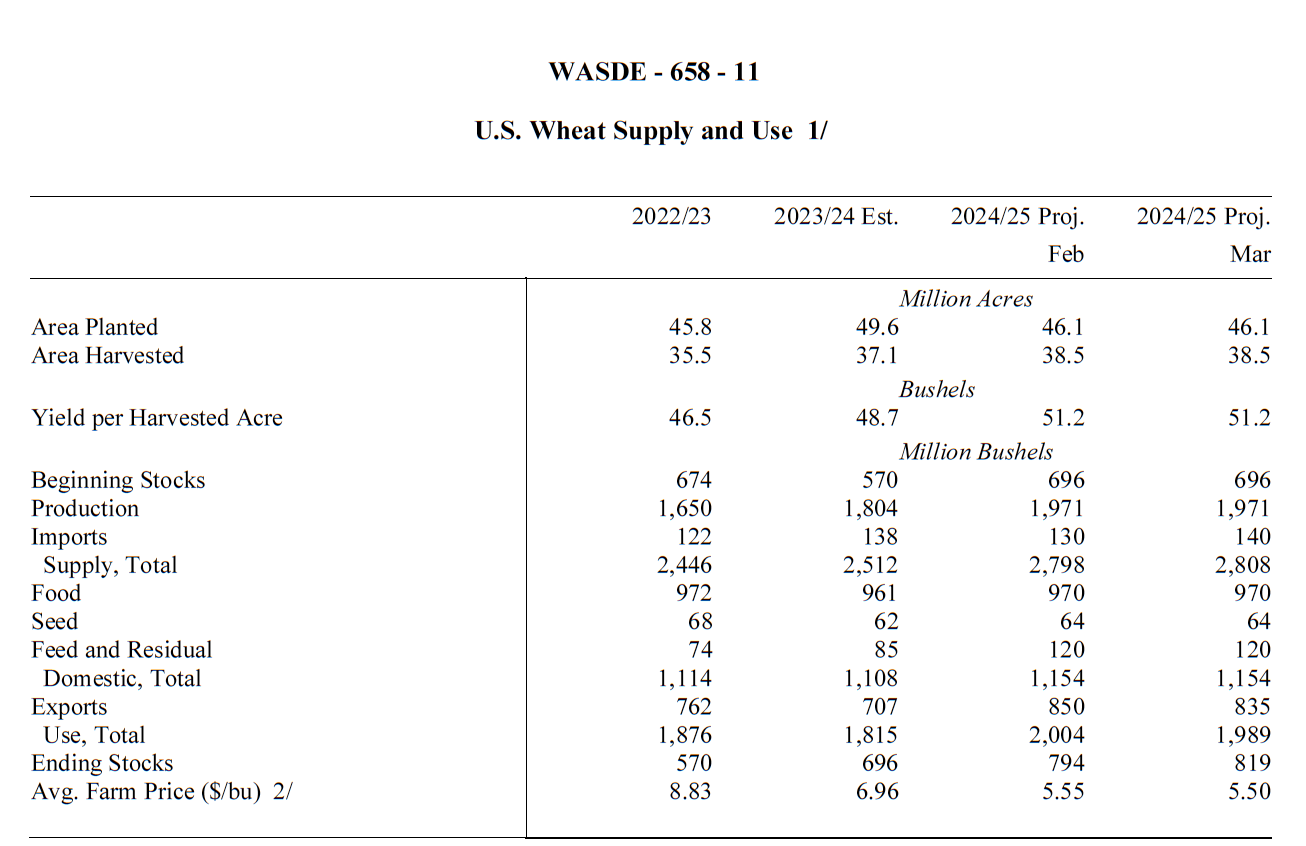 Market Update —March 11, 2025 — Crop Talk — Sustainable Oils Camelina