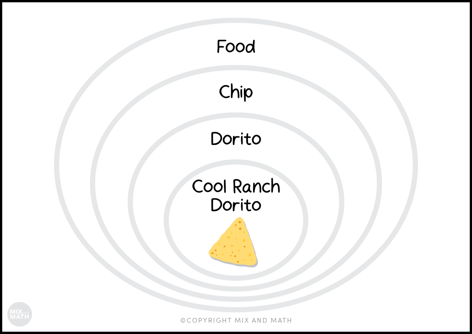 Classifying Polygons and Hierarchies of Shapes — Mix and Math