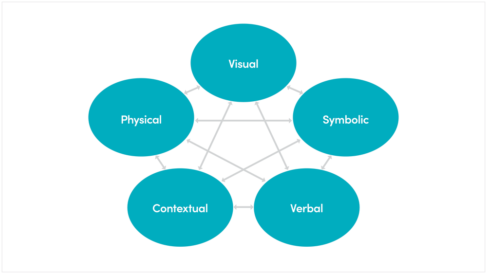 What Are Multiple Representations in Math? Teaching With ...