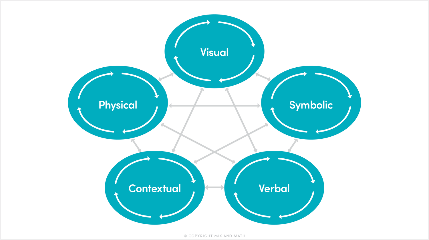 What Are Multiple Representations in Math? Teaching With Representations — Mix and Math