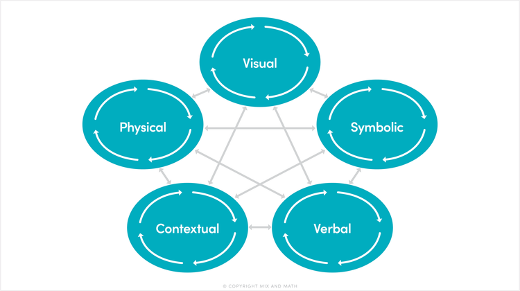 What Are Multiple Representations in Math? Teaching With ...