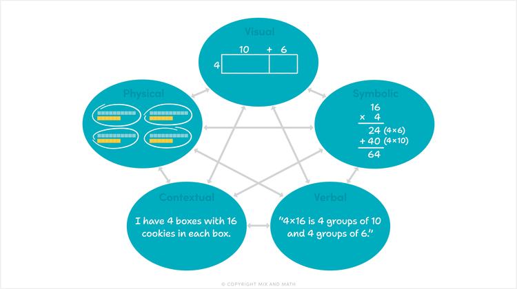 What Are Multiple Representations in Math? Teaching With ...