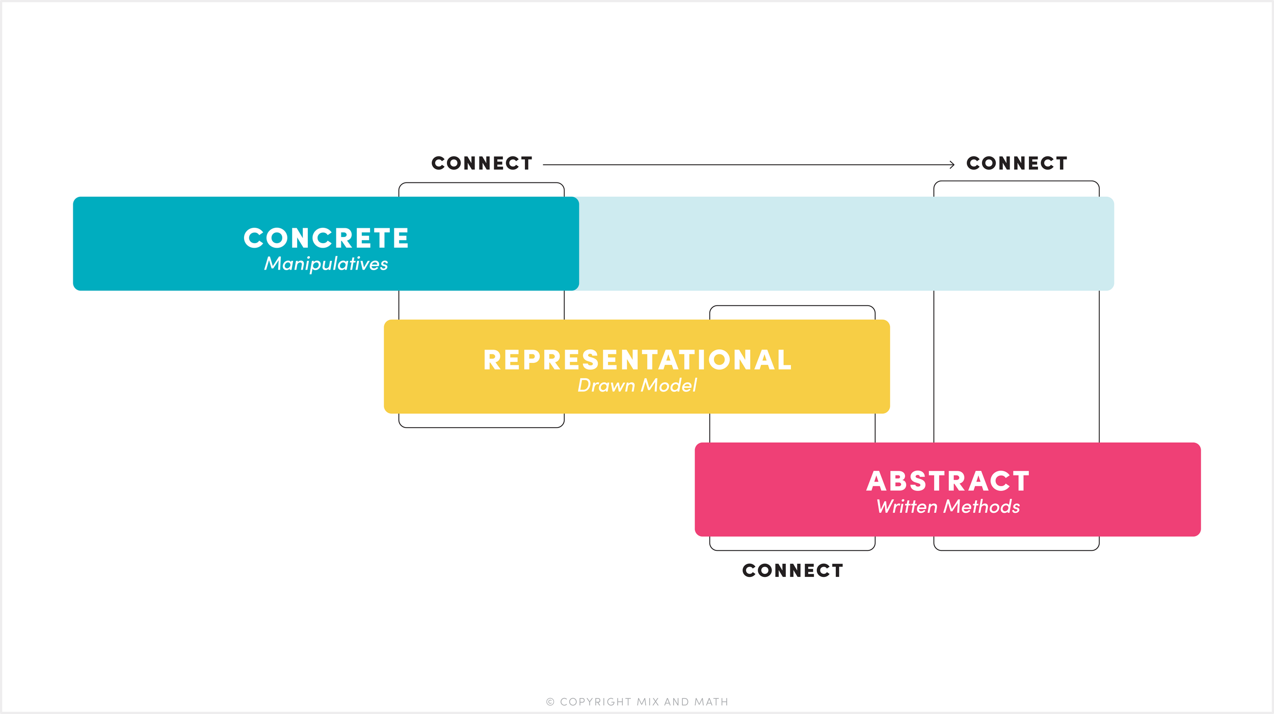 What Is the CRA Model in Math? A Guide to Concrete–Representational ...
