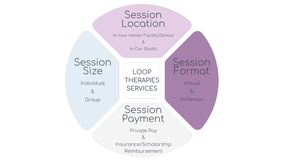 Loop Therapies