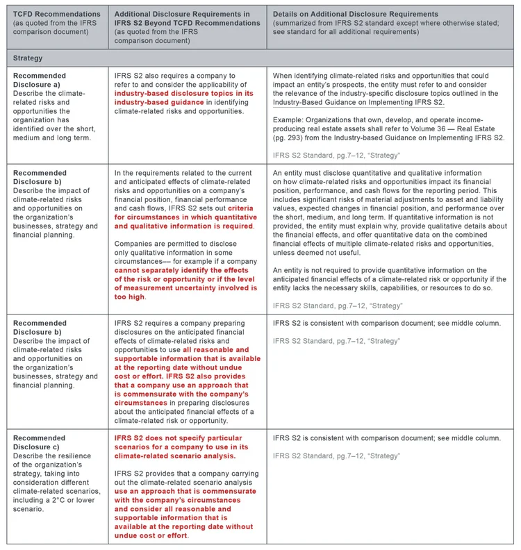 Transitioning from the Task Force on Climate-Related Financial ...