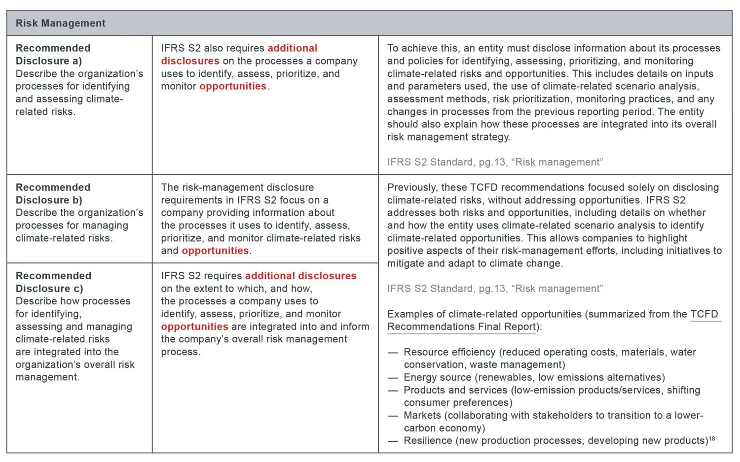Transitioning from the Task Force on Climate-Related Financial Disclosures (TCFD) to the IFRS ...