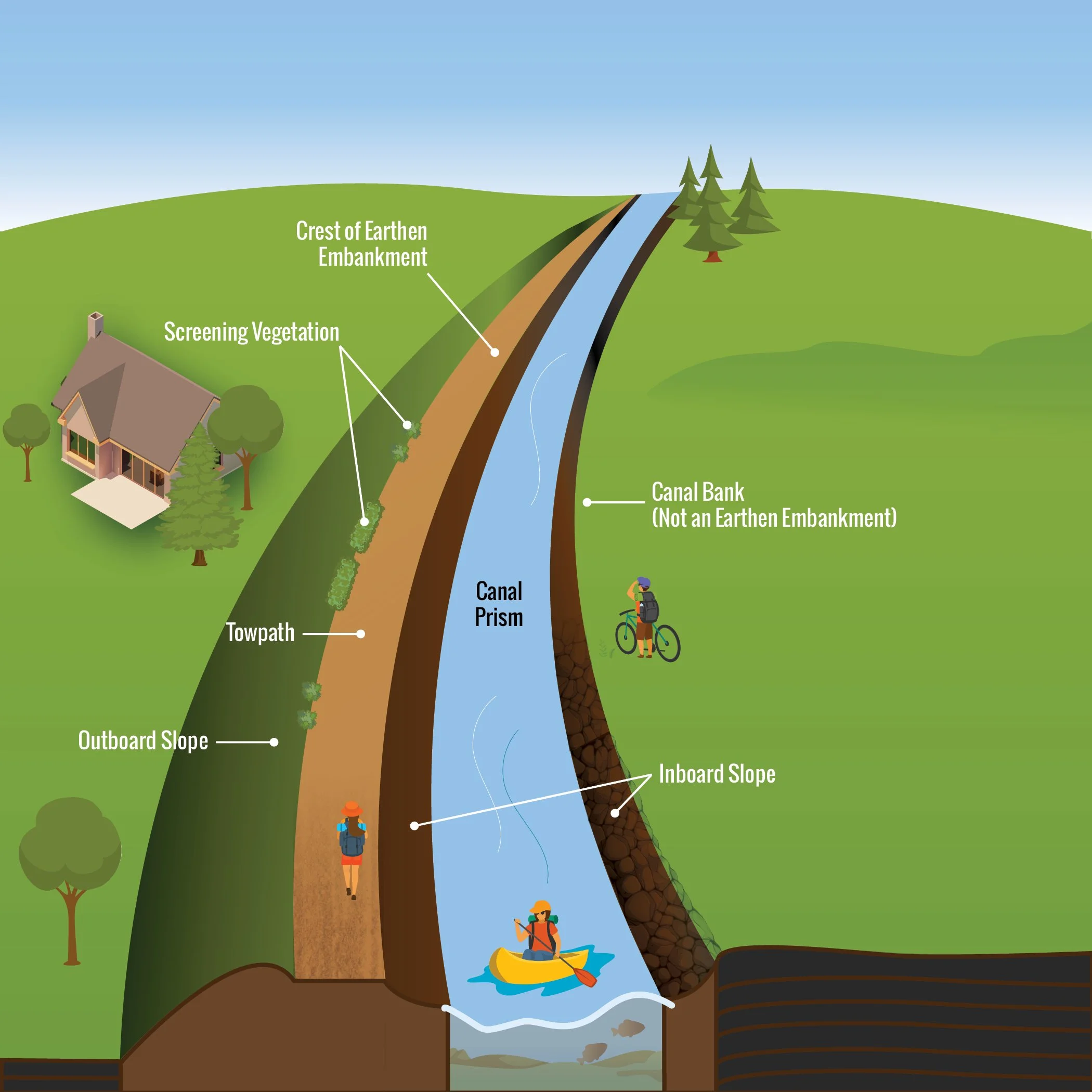 Earthen Embankment Integrity Program | Preserving NY's Canals