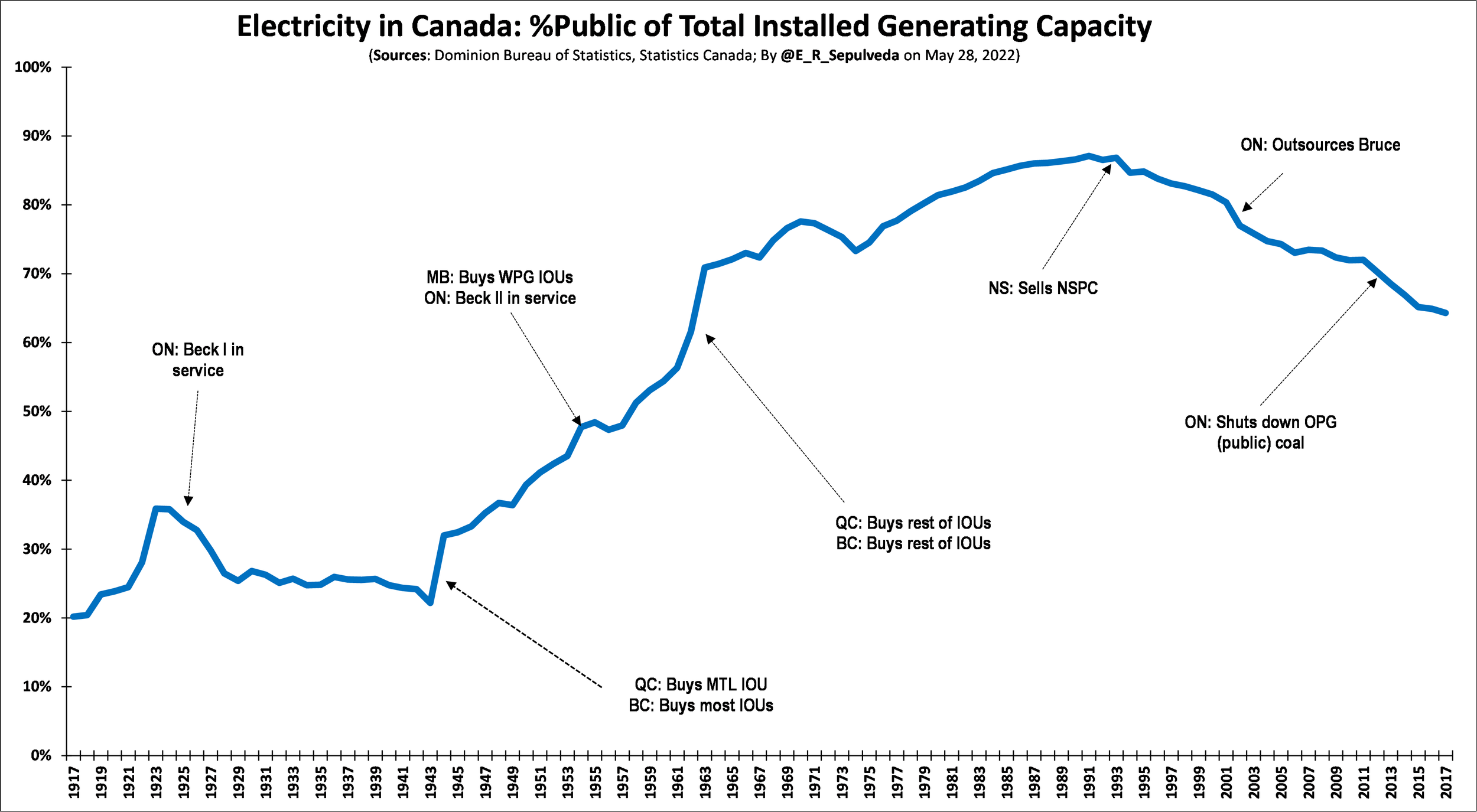 100 years of publicly-owned electricity in Canada — Profiles in ...