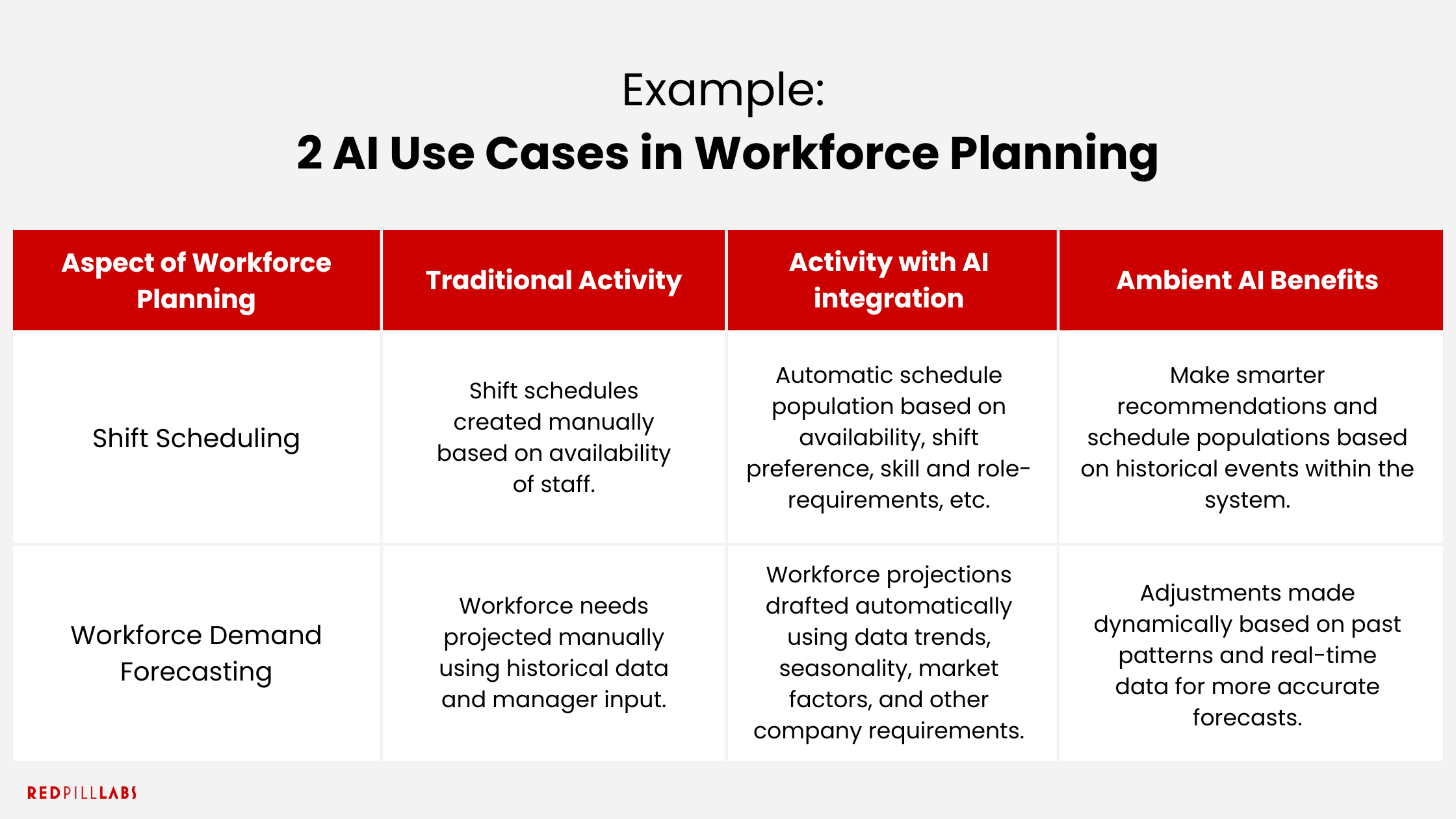 Benefits of an AI-Driven Workforce Planning Approach — Red Pill Labs ...