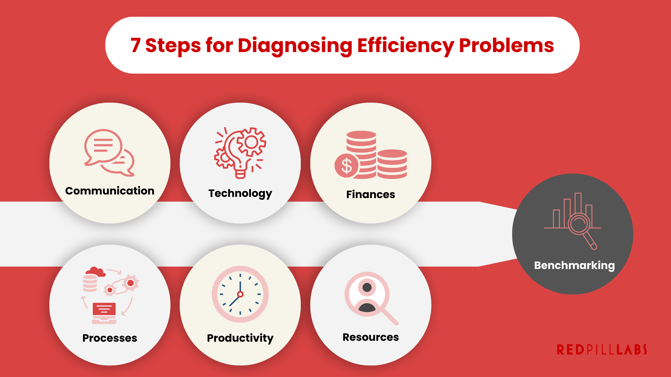 Guide: How to Diagnose Efficiency Issues Within Your Business — Red Pill Labs | Software ...