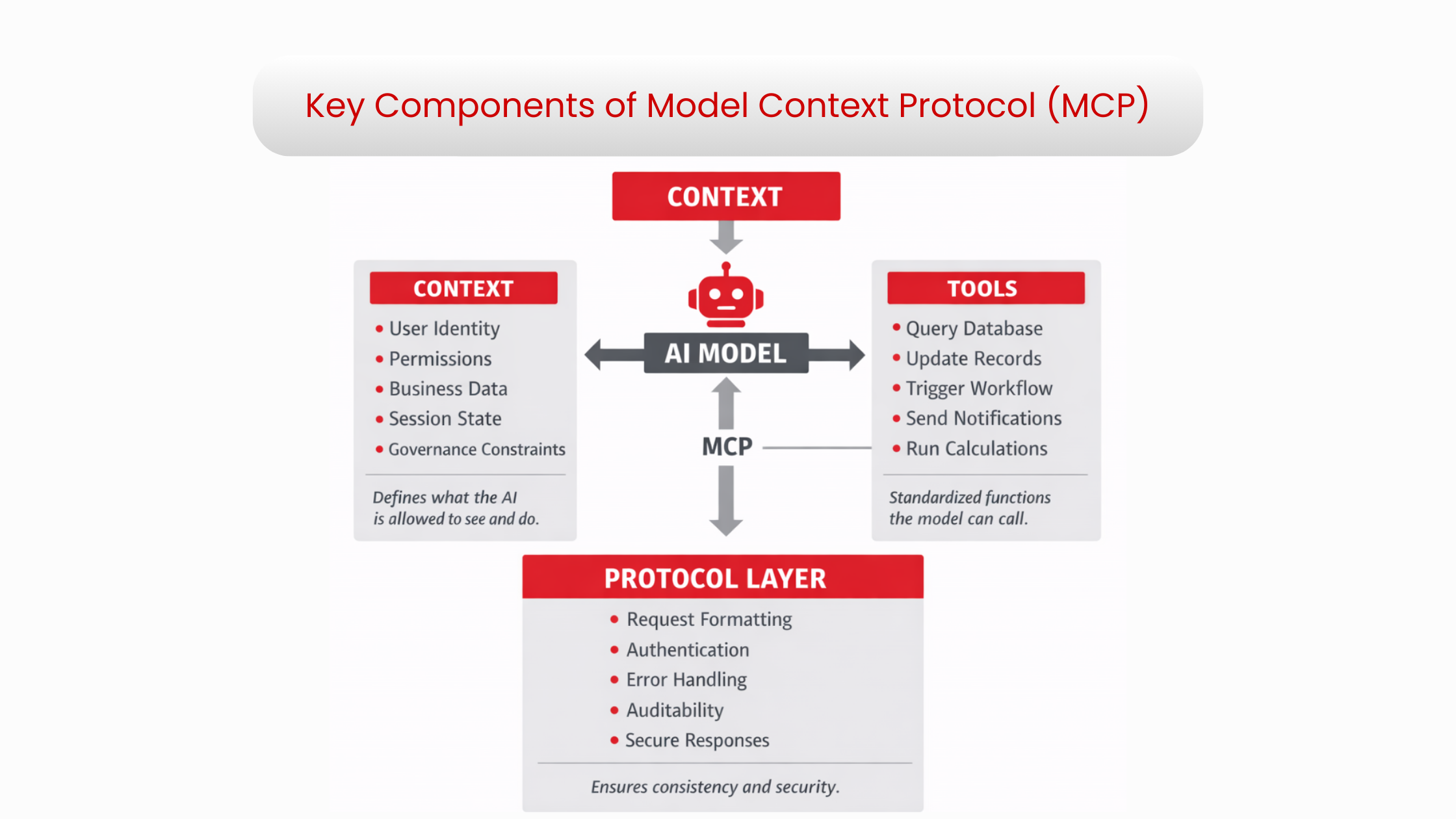 What Is MCP in AI? A Comprehensive Breakdown of Model Context Protocol ...