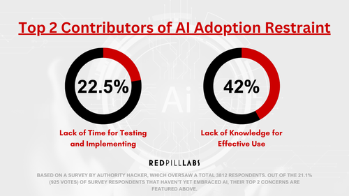 Looking to Adopt AI? Here's where (and how) you can start — Red Pill Labs | Software Selection ...