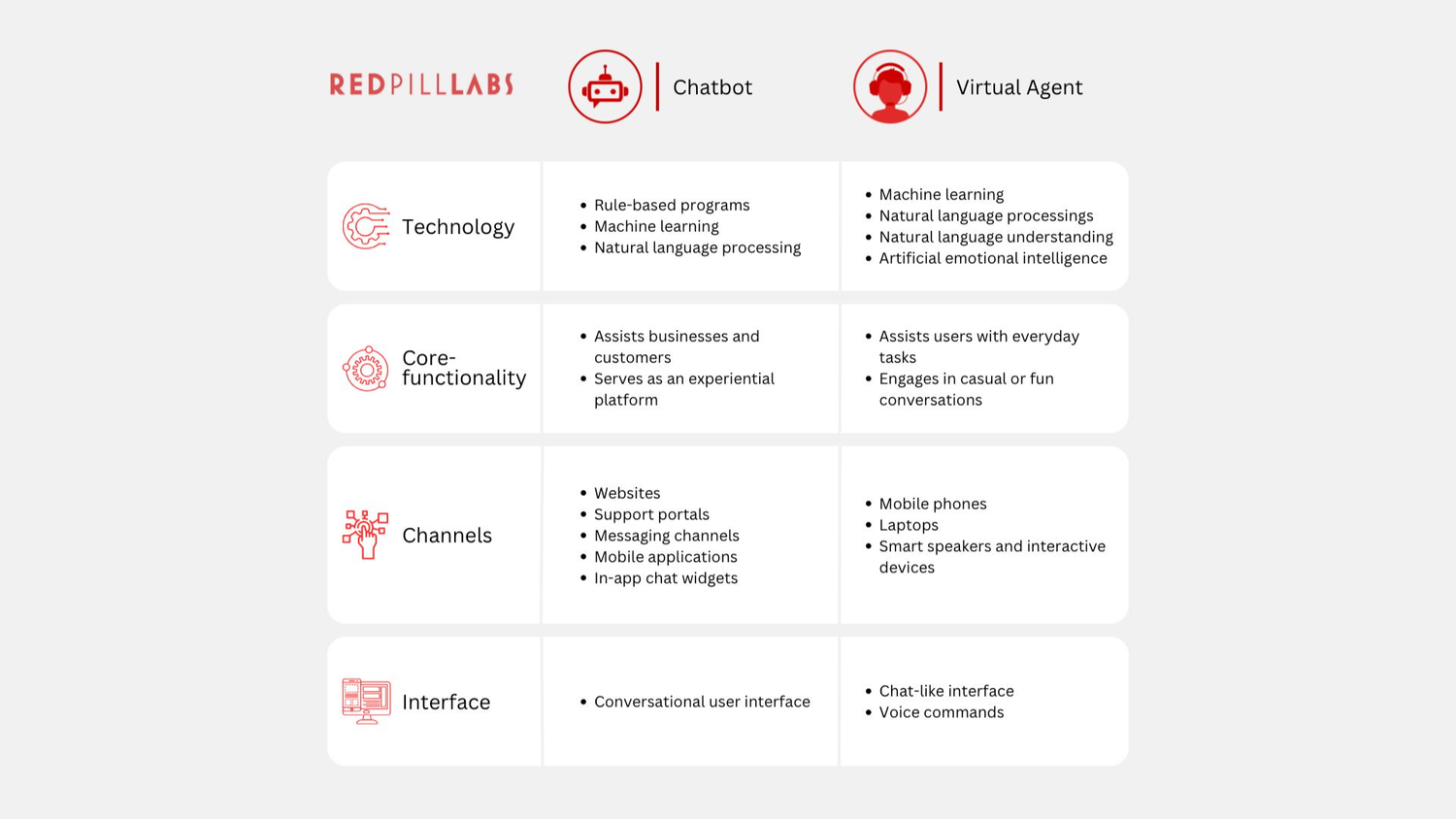 AI Chatbot or Virtual Assistant: Which Will Transform Your Customer Experience? — Red Pill Labs ...