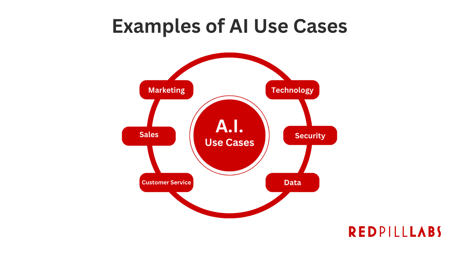 How To Determine a Use Case for A.I. in Your Organization — Red Pill Labs | Software Selection ...