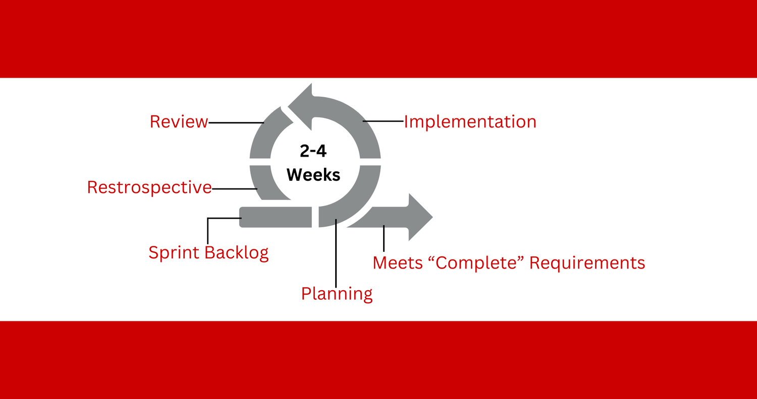 7 Types of Project Management Methodologies (and Use Cases) — Red Pill ...
