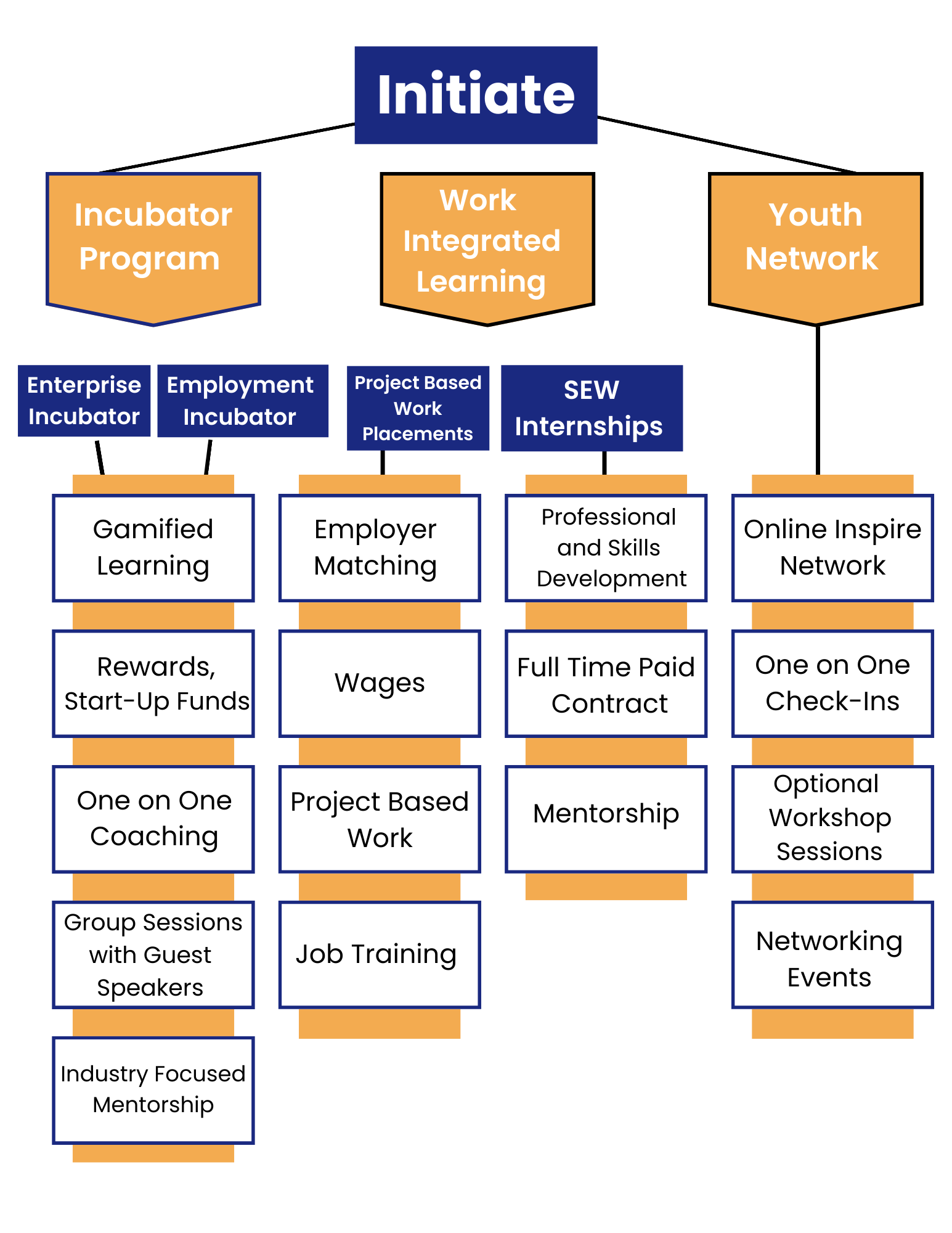 The Initiate Program — Small Economy Works