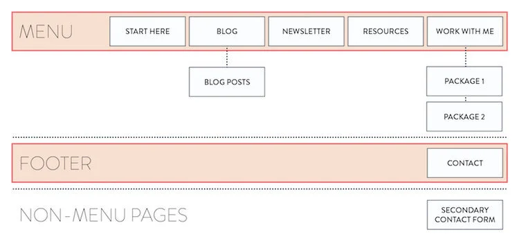 How to make an amazing content plan for your new website - Cursor & Ink