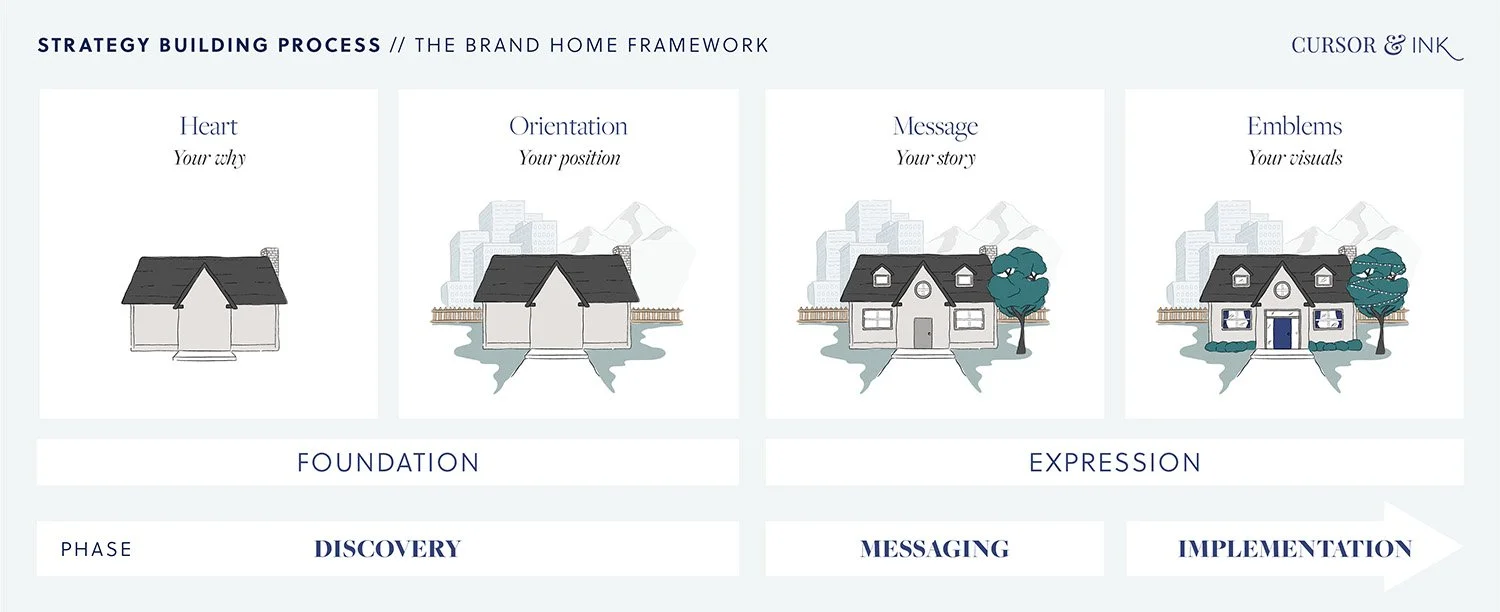 How to create a powerful brand strategy: My complete 3-part process ...