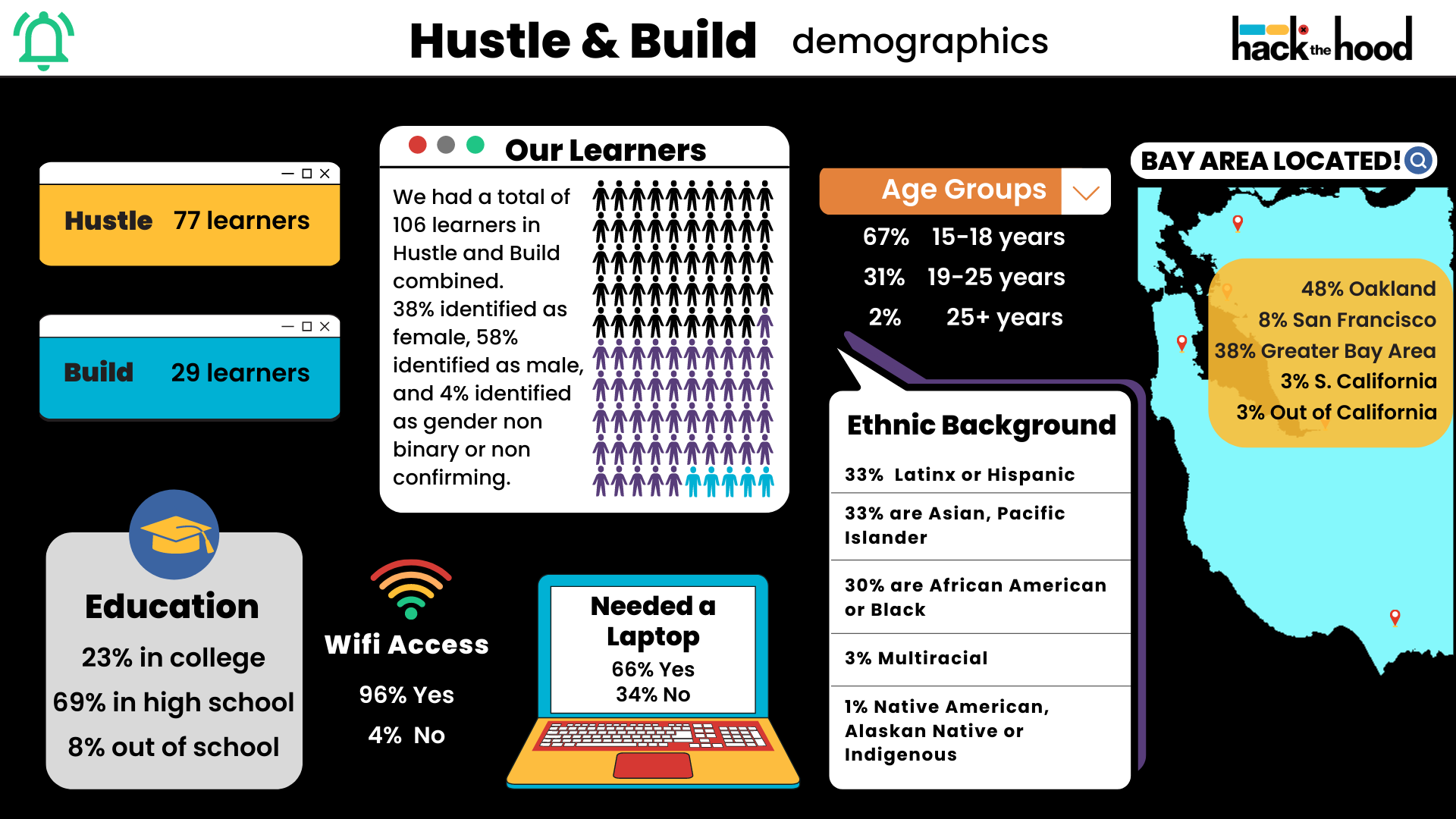 Hack the Hood Summer 2022 Program Impact Report — Hack The Hood
