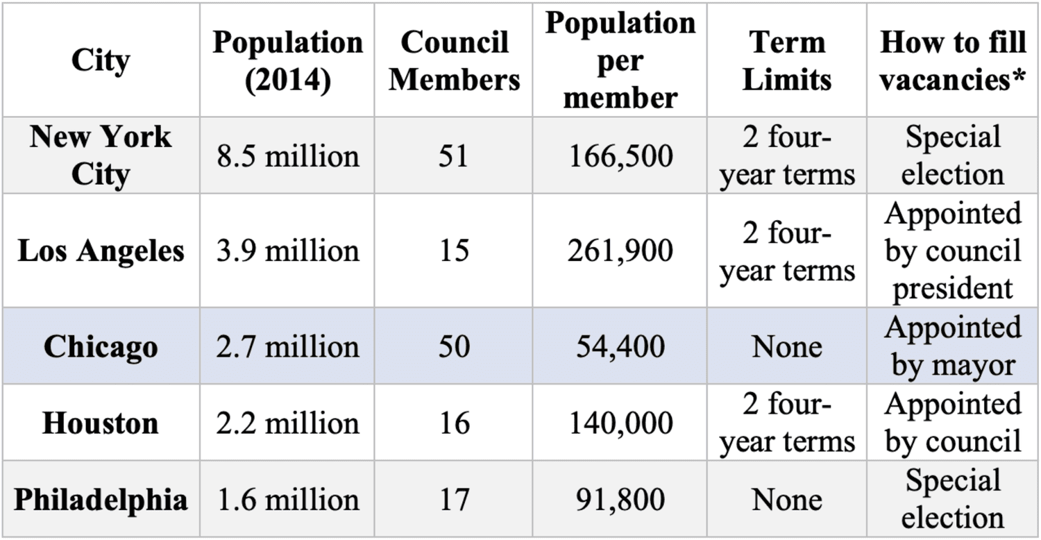 City Council — League of Women Voters Chicago