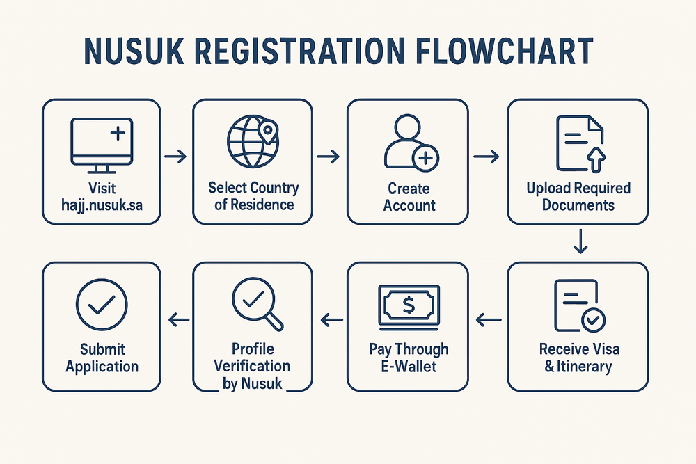 Nusuk Registration Steps — ISLAMIC CENTER OF RIVERSIDE