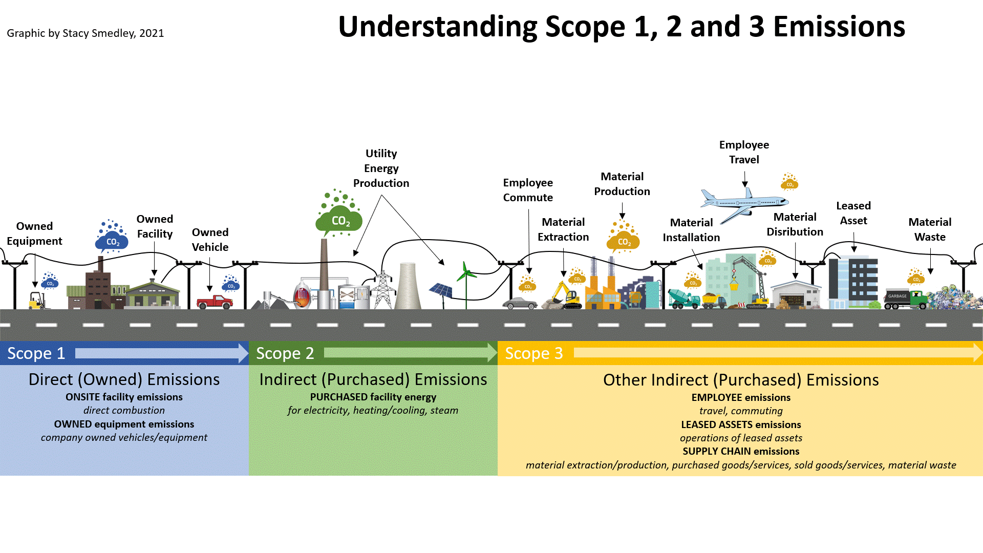 Scope 1 2 And 3 Emissions Climate Everything