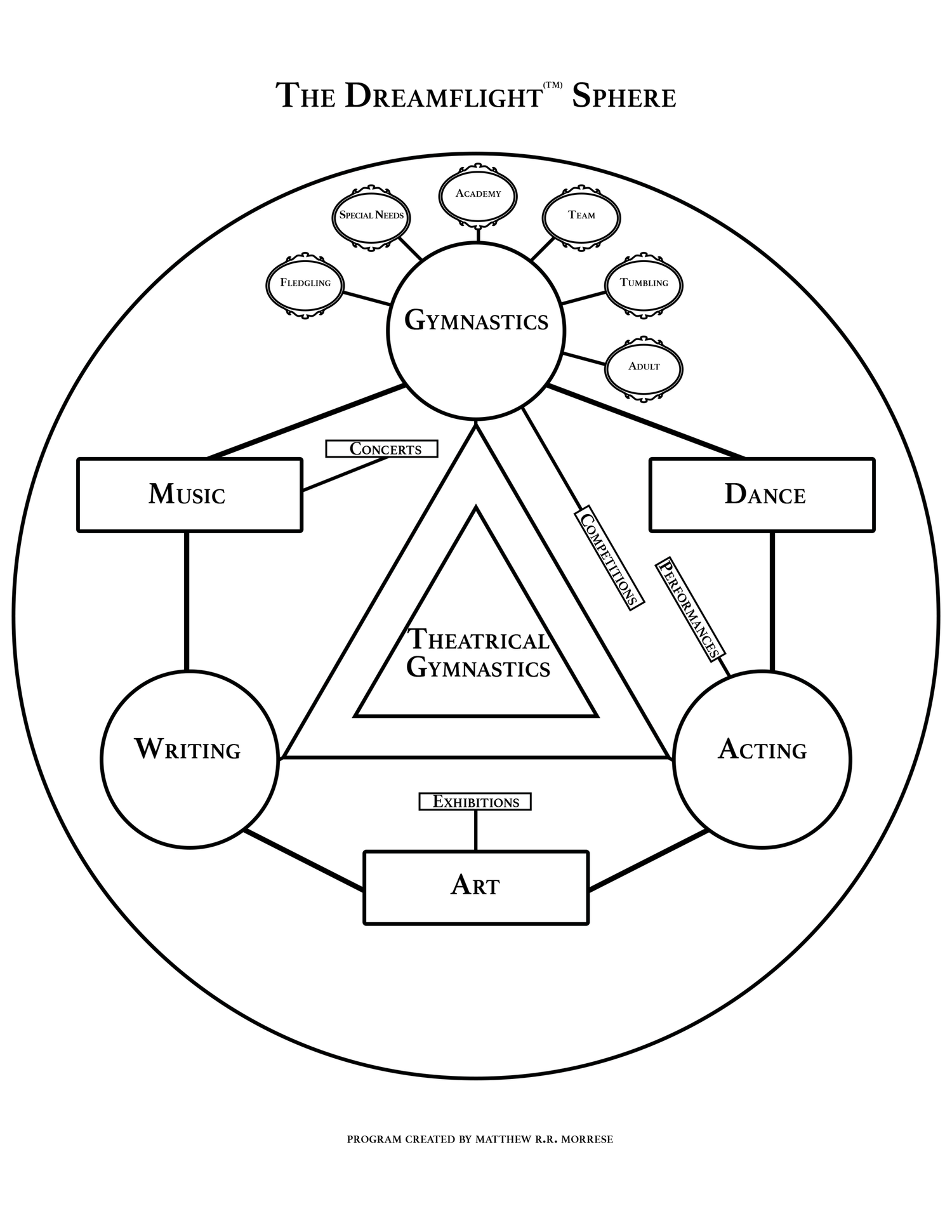 Dreamflight Theatrical Gymnastics