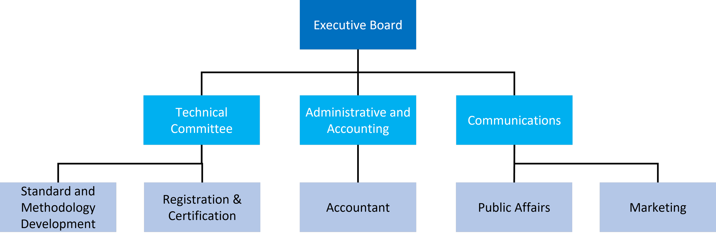 Governance — Social Carbon