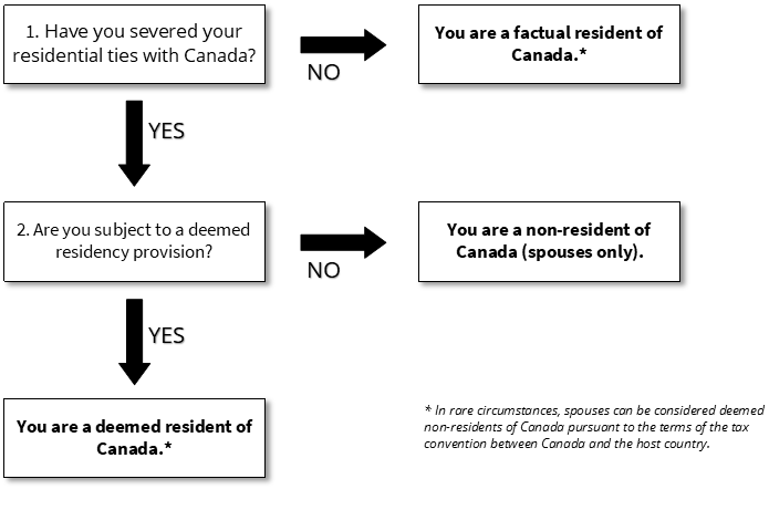 Tax Handbook for Canadian Foreign Service Officers — Taxation of ...