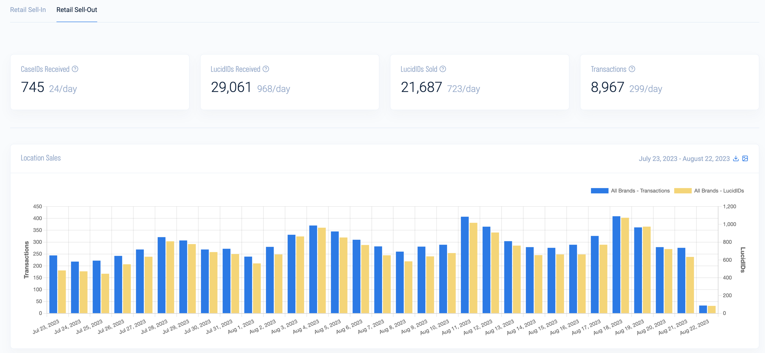 Sell-In & Sell-Out Reporting — Lucid Green