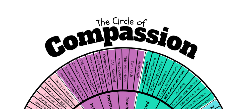 Discover your Circle of Compassion for health & wellbeing 🫶 — Waking Waves