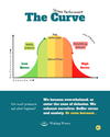 In the zone? Know your Optimal Stress levels for Performance — Waking Waves