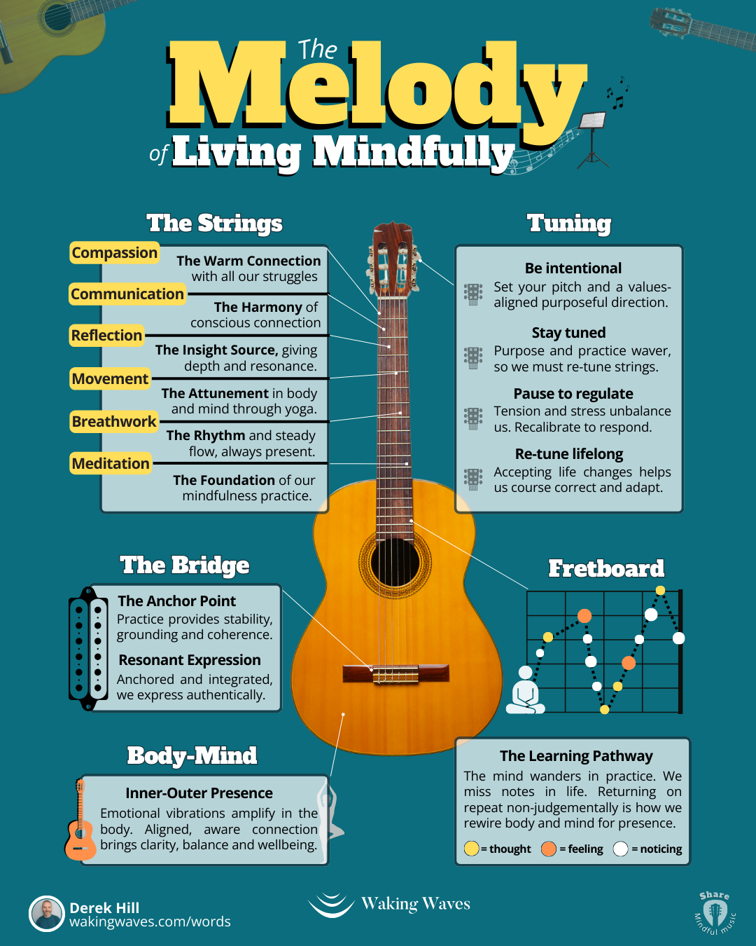 Mindfulness magazine infographics — Waking Waves