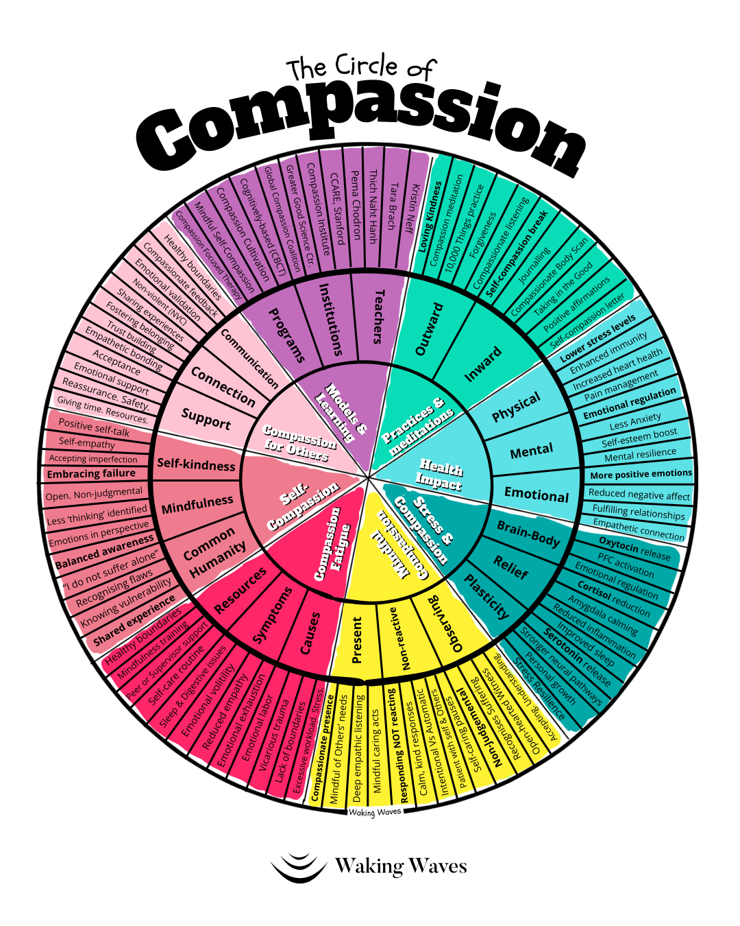 Discover Your Circle Of Compassion For Health Wellbeing Waking Waves discover-your-circle-of-compassion-for-health-wellbeing-waking-waves