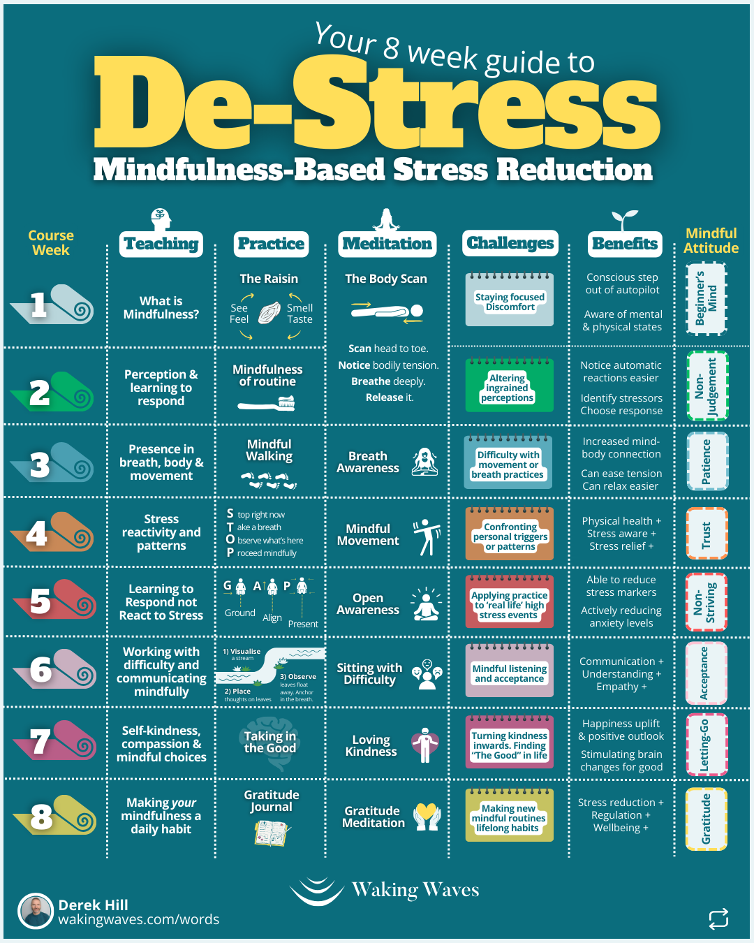 Get FREE mindful stress management course, tools & resources — Waking Waves