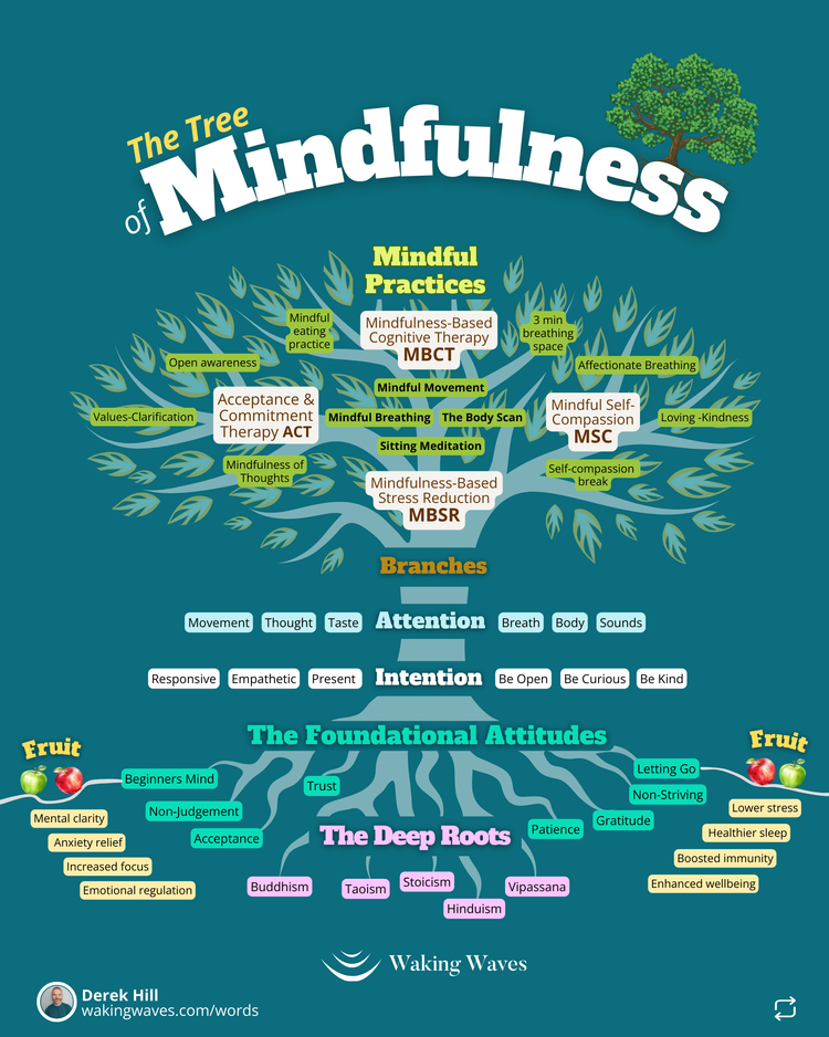 Enjoy your Wellbeing Growth on "The Tree of Mindfulness" 🌳 — Waking Waves