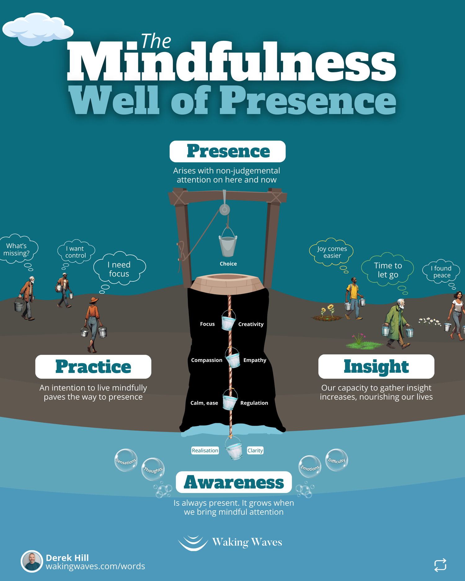 The Mindfulness Map 🗺️ 8 routes to awareness and presence — Waking Waves