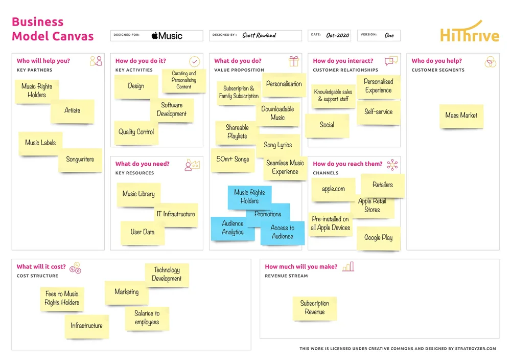 Business Model Canvas Explained — HiThrive