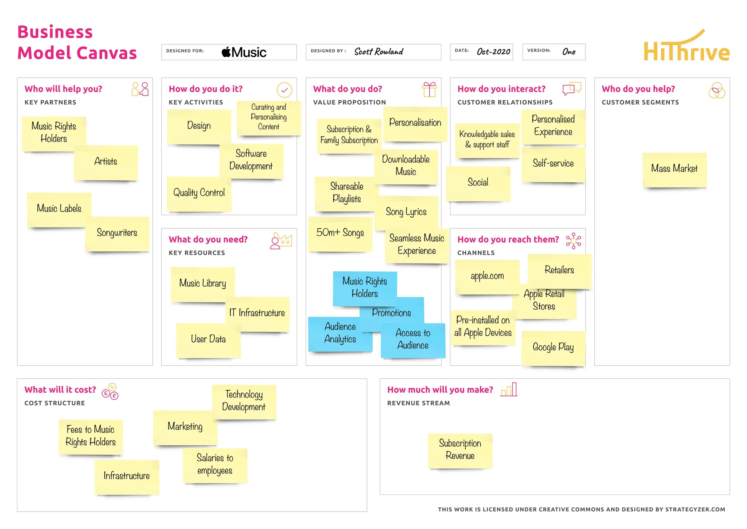 Business Model Canvas Explained — HiThrive