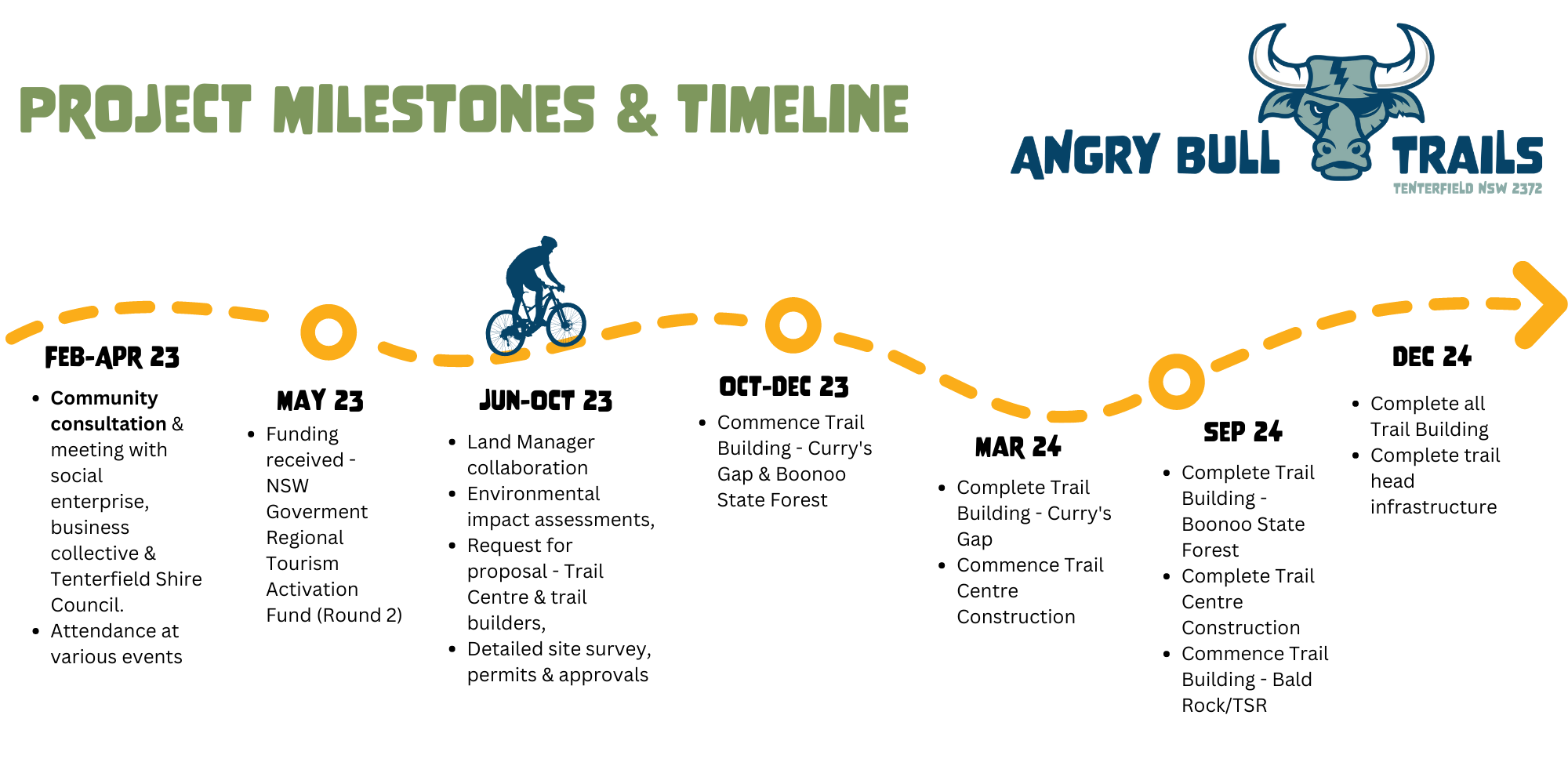 Community update - August 2023 — Angry Bull Trails