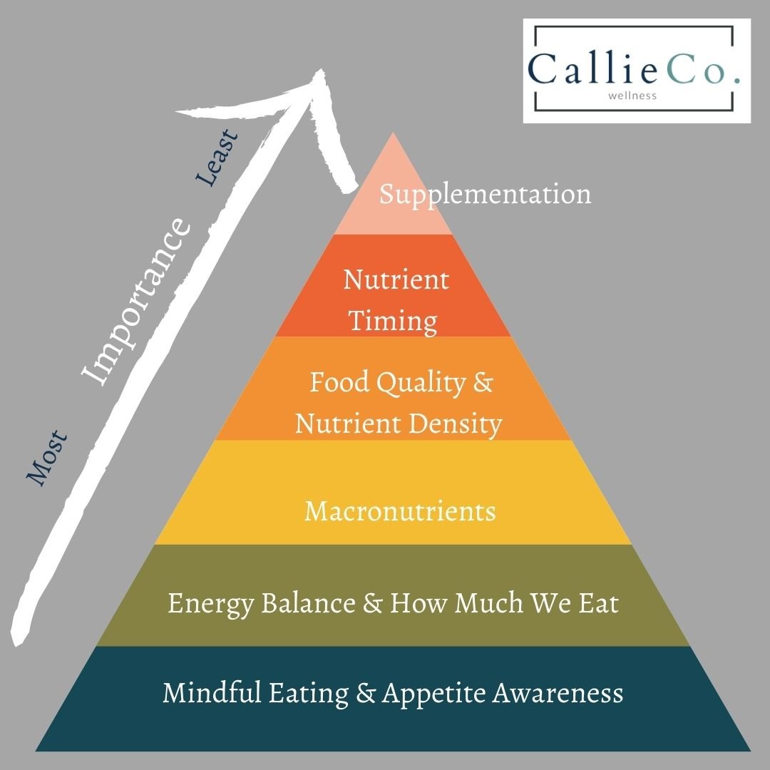 Nutrition Basics- How much to eat? — Callie Co. Wellness